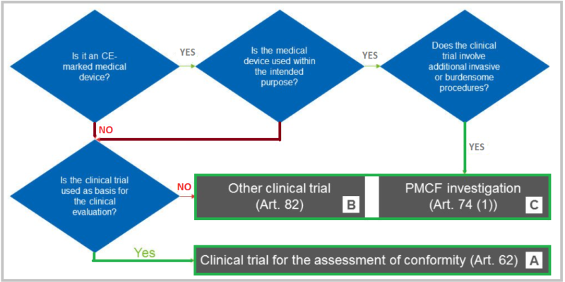 Medical Device Clinical Trials